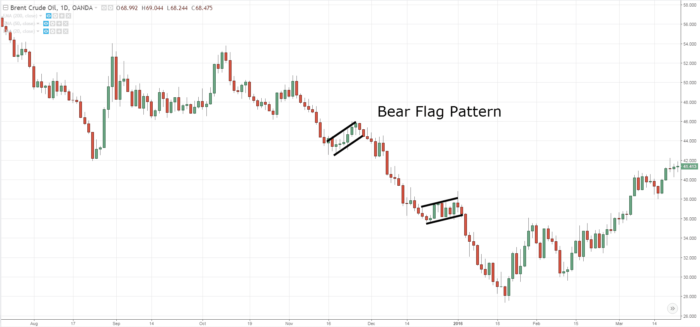 Bear flag pattern features: